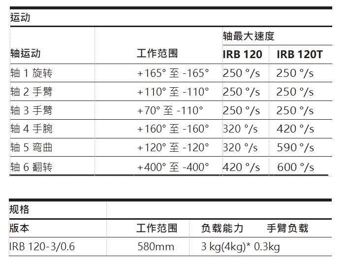 IRB 120 -上海东升安川机器人科技有限公司
