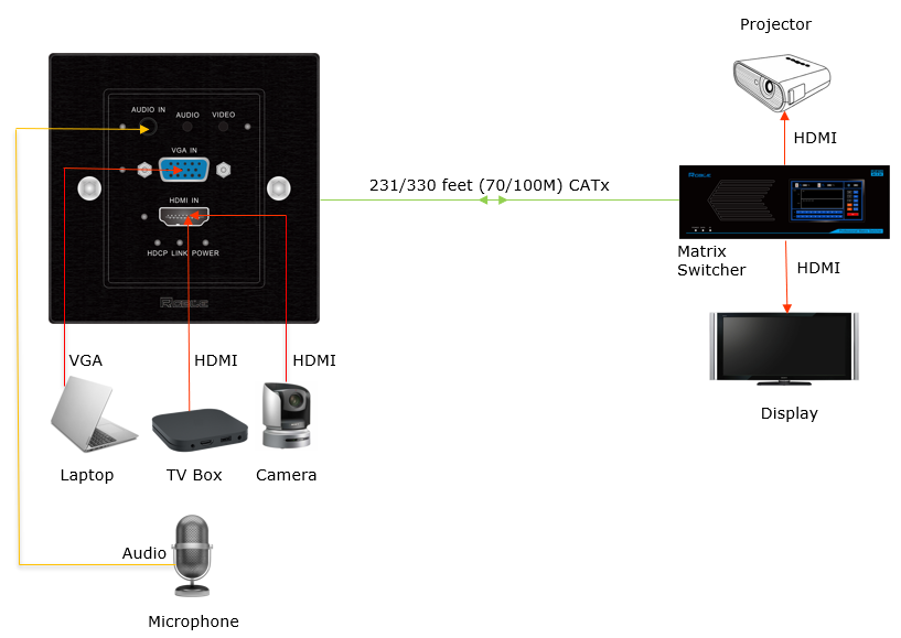 多格式HDBT面板发射器网线传输延长器