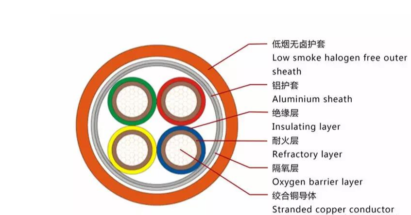 YTTWY与NG-A BTLY（柔性）矿物绝缘电缆比较