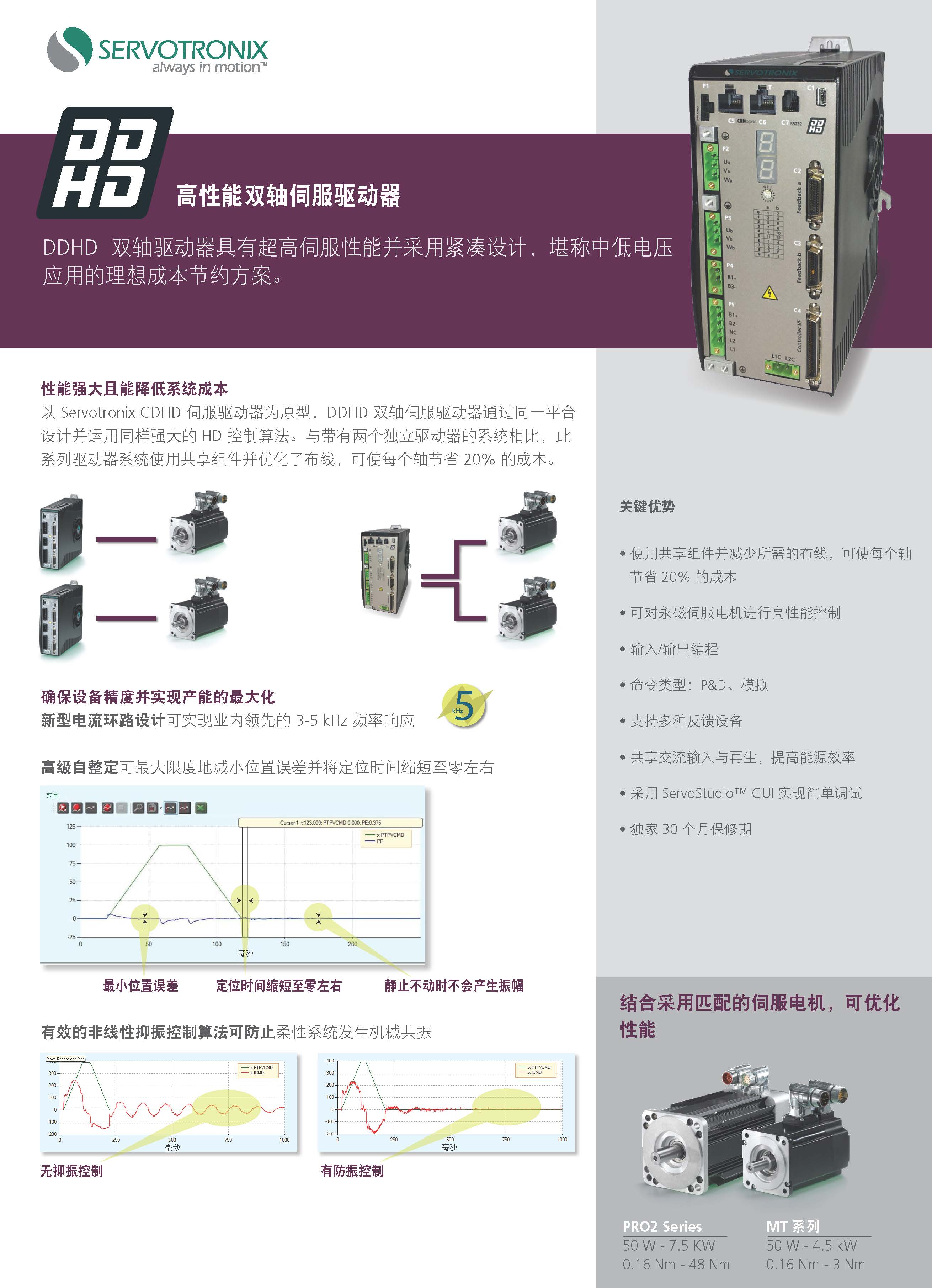 DDHD – 双轴伺服驱动器