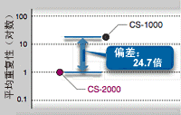 显示设备光色测量的基准机——CS2000/CS2000A解析
