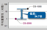 显示设备光色测量的基准机——CS2000/CS2000A解析