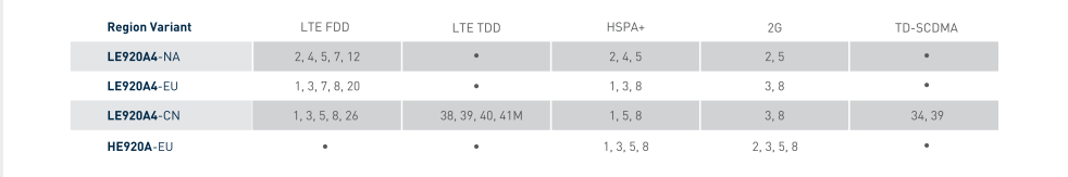 Telit LE920 A4 AUTO-上海修束电子有限公司
