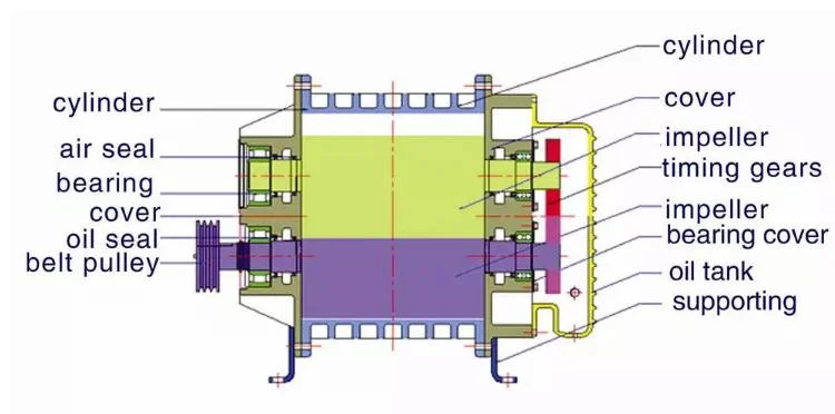 volumetric three lobe double oil tank Roots Blower