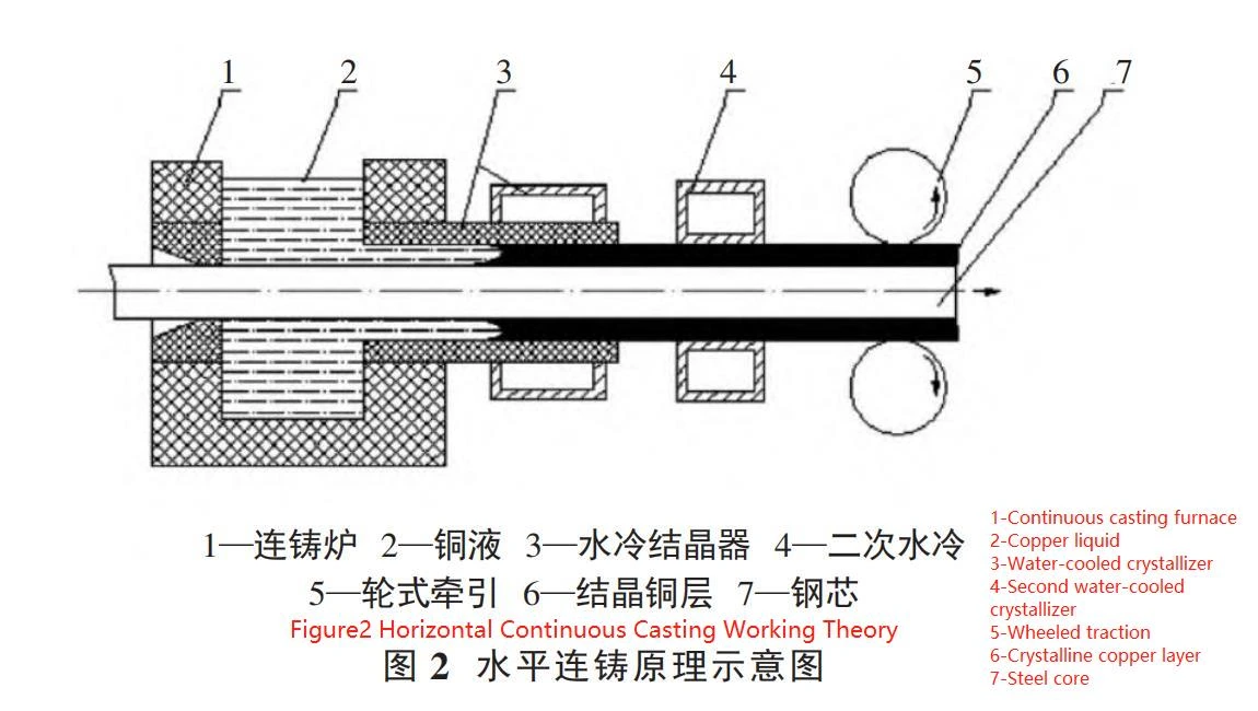 Copper Clad Steel Cladding-Electroplating-Horizontal Continuous Casting ...