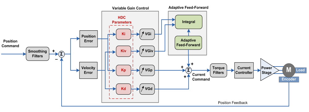 直线电机-以色列Servotronix高创驱动器-EtherCat高性能驱动器-CDHD-深圳市瑞必拓科技有限公司