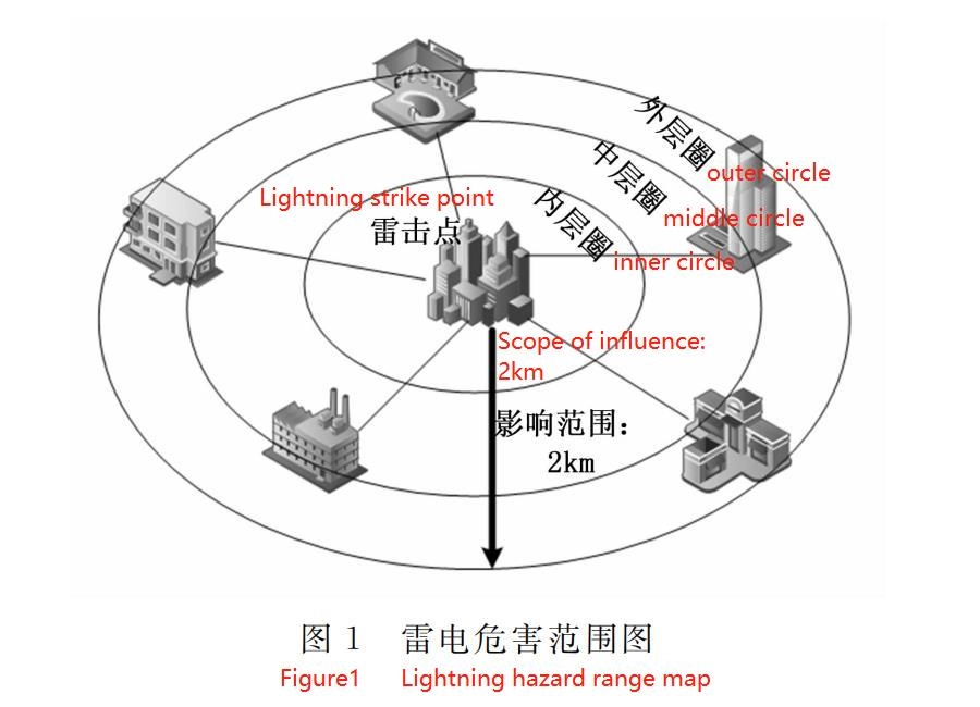 Lightning Protection System-Devices-Research-Detection Technique