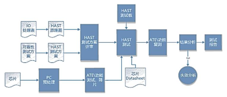 芯片可靠性测试之HAST高压加速老化测试-上海天梯检测技术有限公司