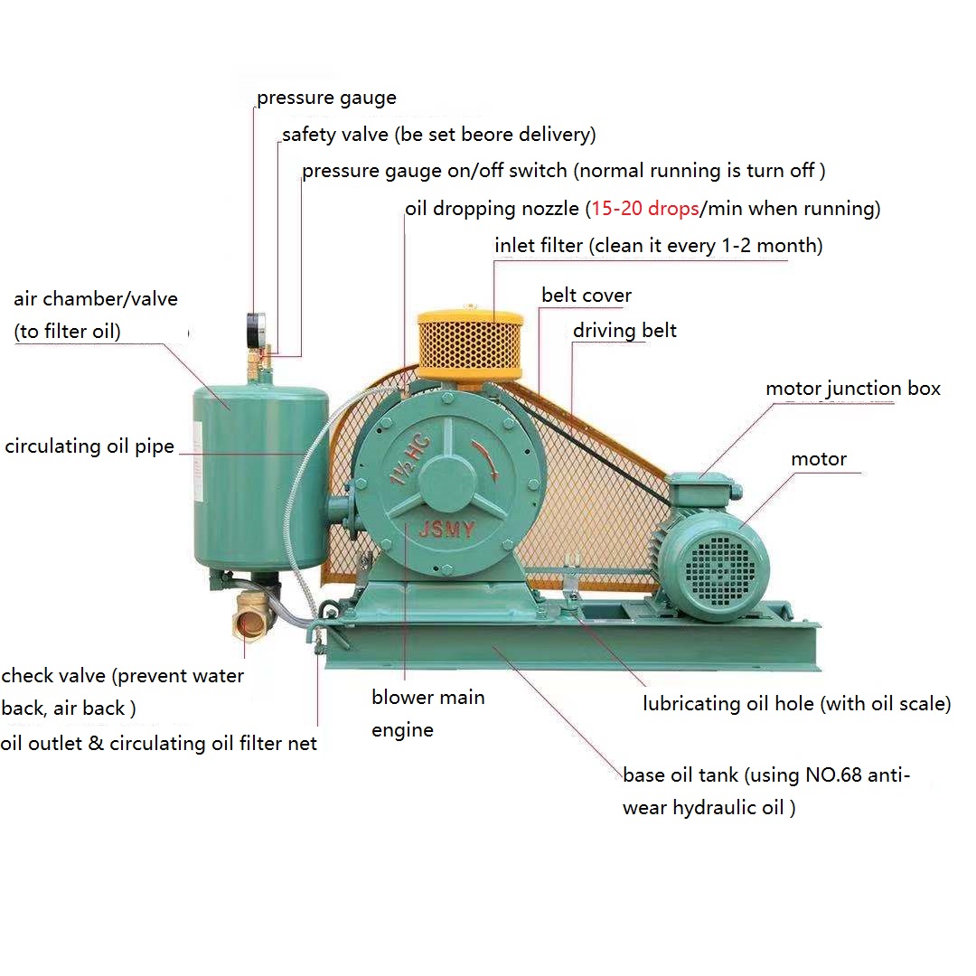 Take you to understand the working principle of Roots blower