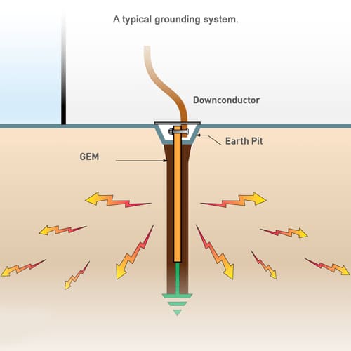 electrical grounding system-electrical grounding device-Sunlight