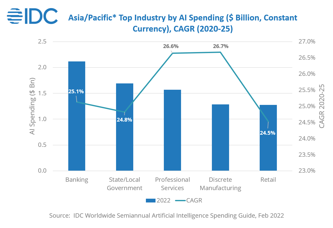 IDC:亚太地区*2025年人工智能支出将达到320亿美元-云仲储存(深圳)科技有限公司