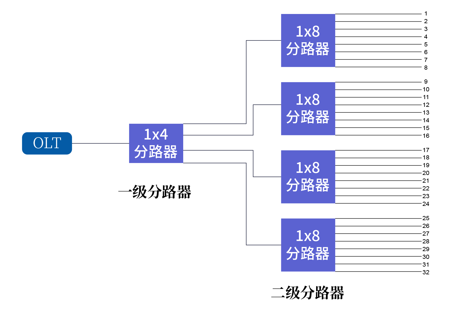如何设计FTTH网络的分光方式和分光比？_深圳中为思创科技有限公司