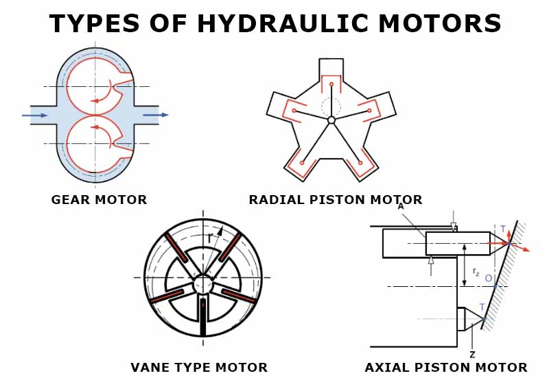 Hydraulic Motor Type | AJA Technology