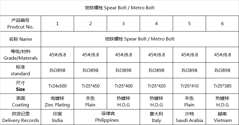 Spear Boltsmetro Bolt And Supply Suzhou Huibo Railway Fastener