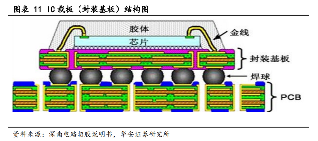 一文读懂IC载板！-合肥真萍电子科技有限公司