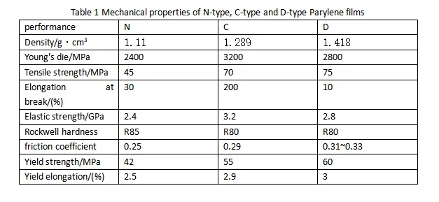 Properties and characteristics of Parylene series membranes