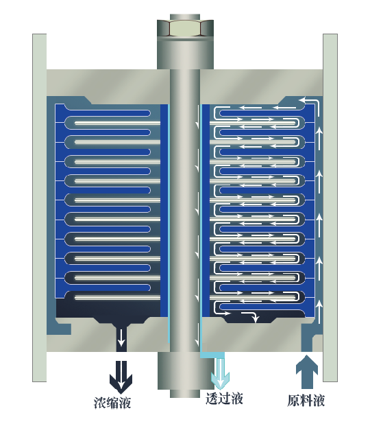 碟中碟：DTRO与RO的找不同_广东碟中碟膜技术有限公司
