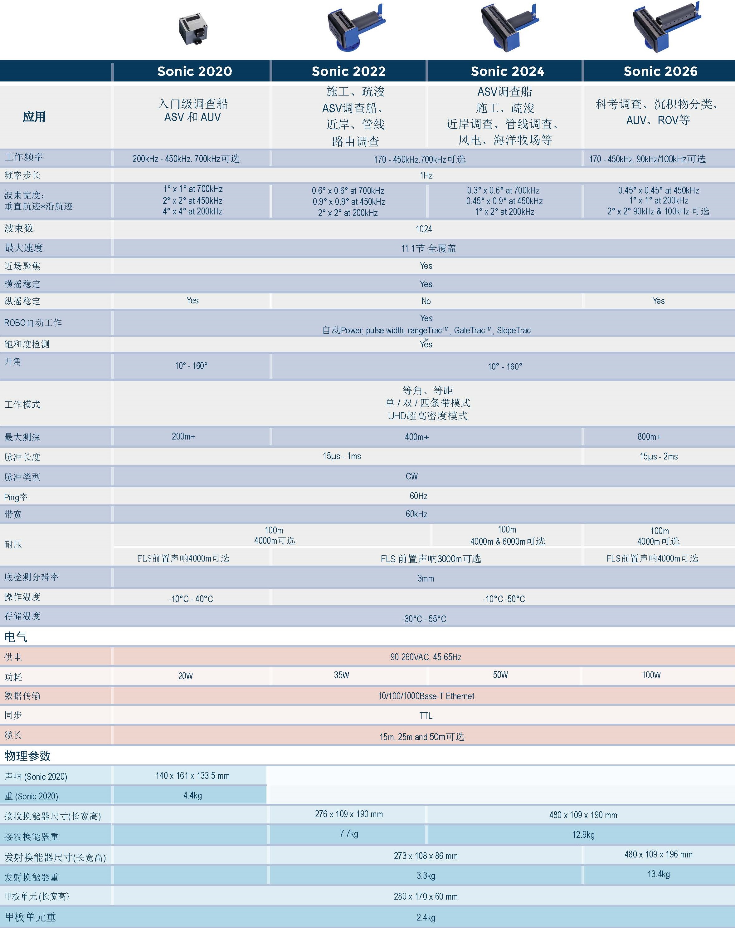 R2Sonic SONIC2026/2024/2022/2020 宽带超高分辨率多波束测深仪-上海声渊科技有限公司