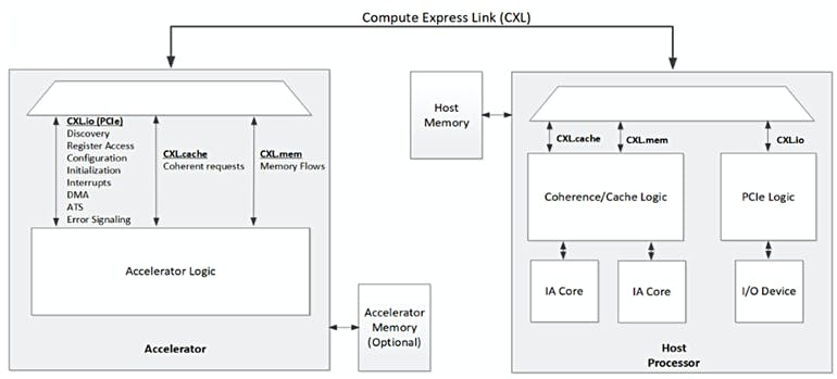 具有 CXL、CCIX和 SmartNIC 的 PCle 5 将如何改变解决方案加速-深圳市力恩科技有限公司