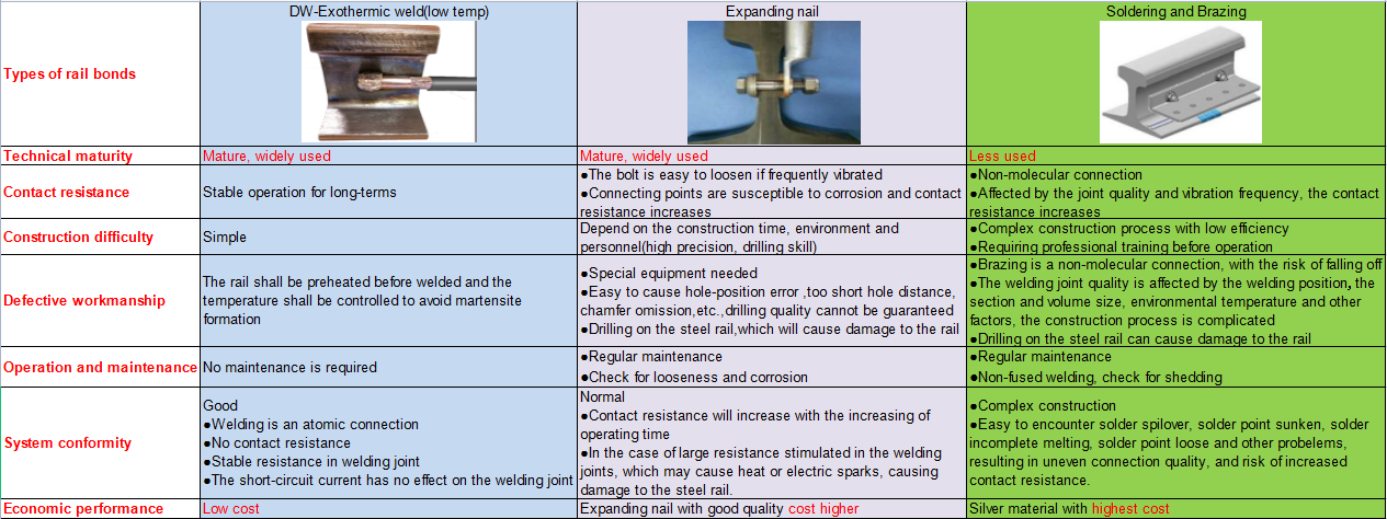 Différents types de liaisons de rail : soudure exothermique DW/clou ...