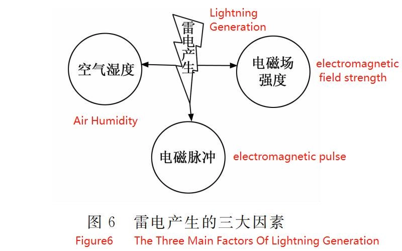 Network-Data Innovation For Lightning Warning System Itself