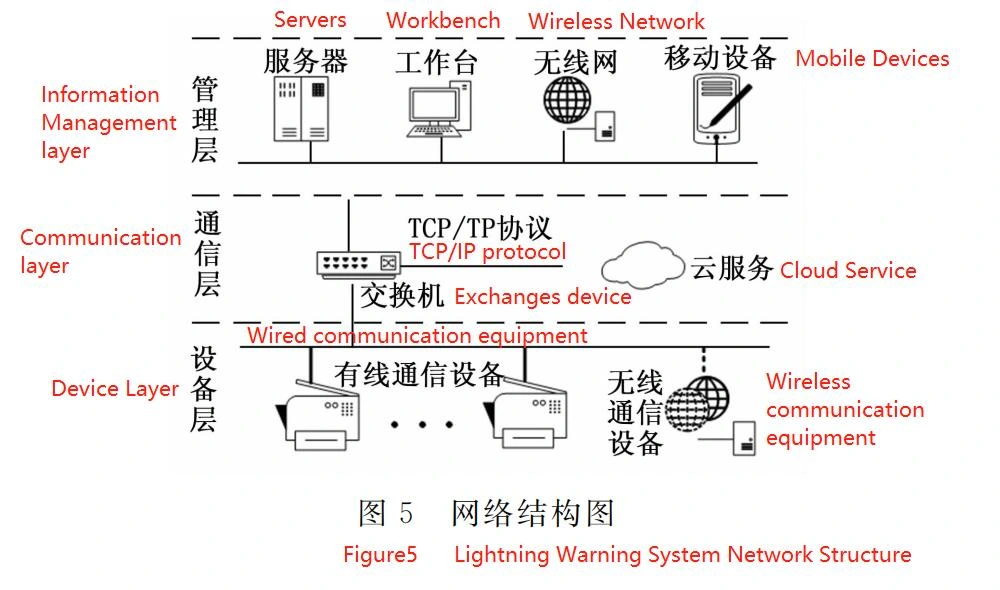 Network-Data Innovation For Lightning Warning System Itself