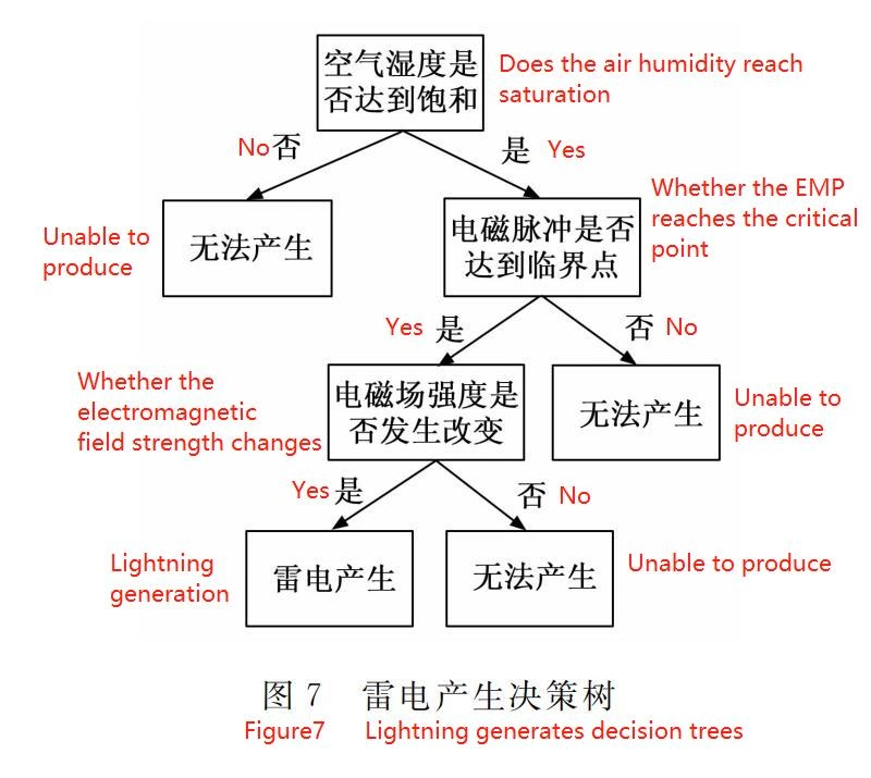 Network-Data Innovation For Lightning Warning System Itself