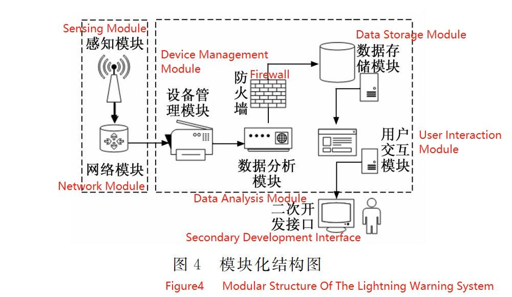 Network-Data Innovation For Lightning Warning System Itself