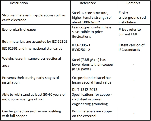 Copper Bonded/Clad Steel and Pure Copper in Lightning protection and ...
