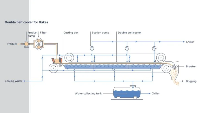 Double Belt Cooler For Flakes Supplier-Steel Belt Drive Granulator ...