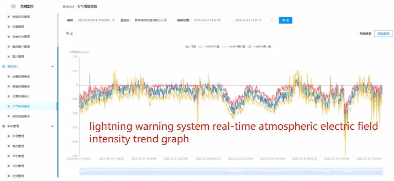 Lightning Warning System Project-Overview-Features-Main Functions Of ...