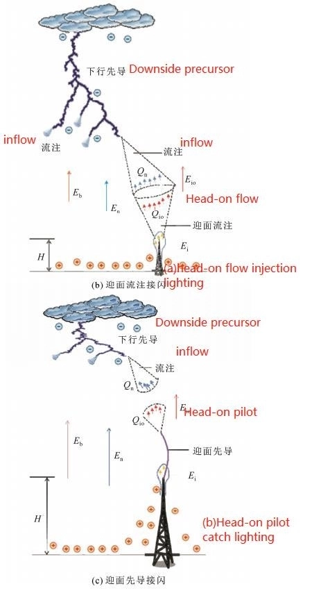 Lightning Catching Process-Head-On Flow Injection-Pilot Catch Lighting ...