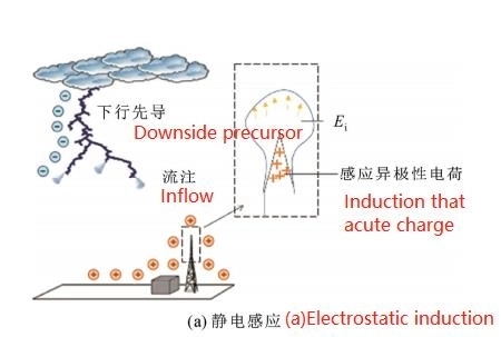 Lightning Catching Process-Head-On Flow Injection-Pilot Catch Lighting ...
