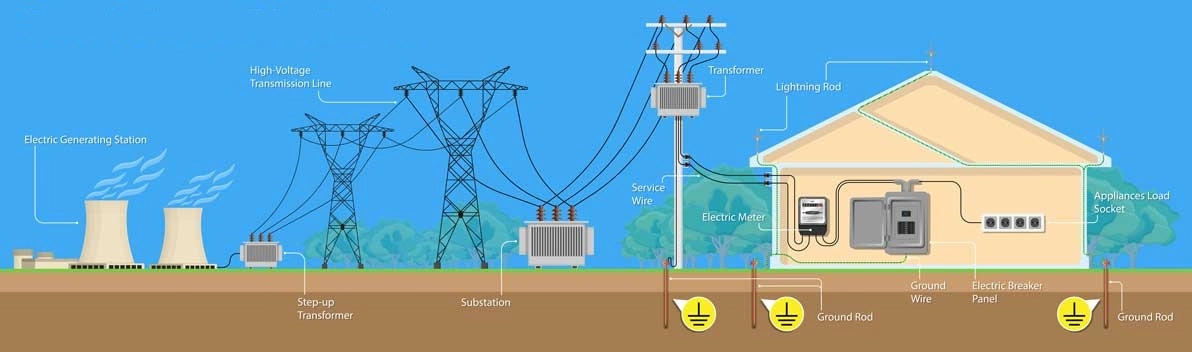 Home circuit-house grounding system-electrical wiring system