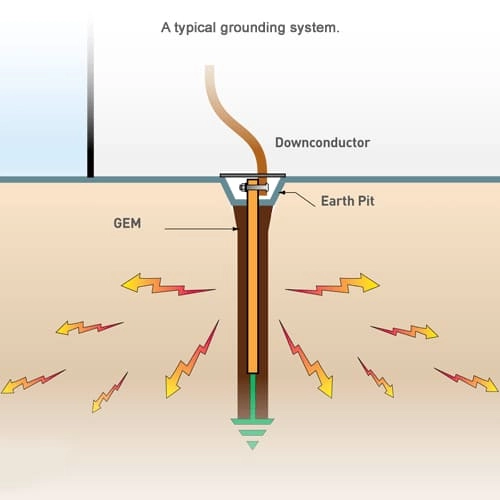 electrical grounding system-electrical grounding device-Sunlight