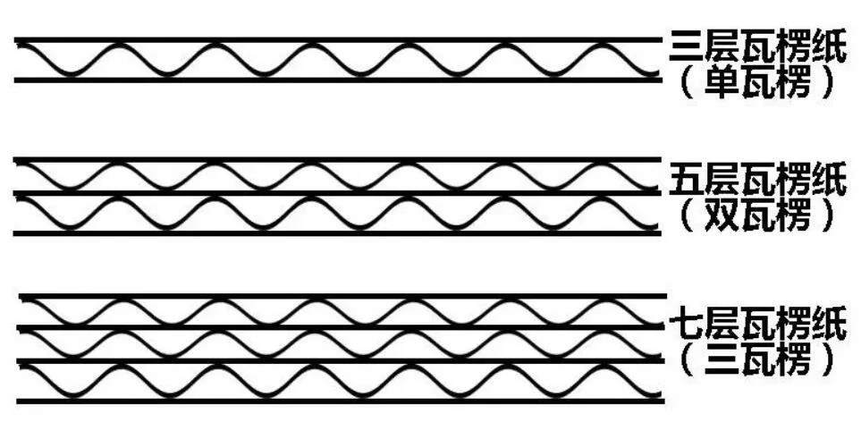 Do you know the classification of corrugated boxes-ROYAL Pharm