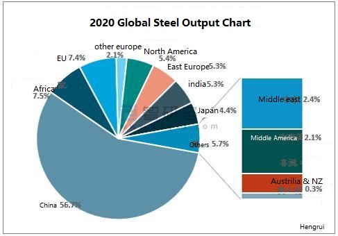 China Steel Production Output covers 57% all over the world