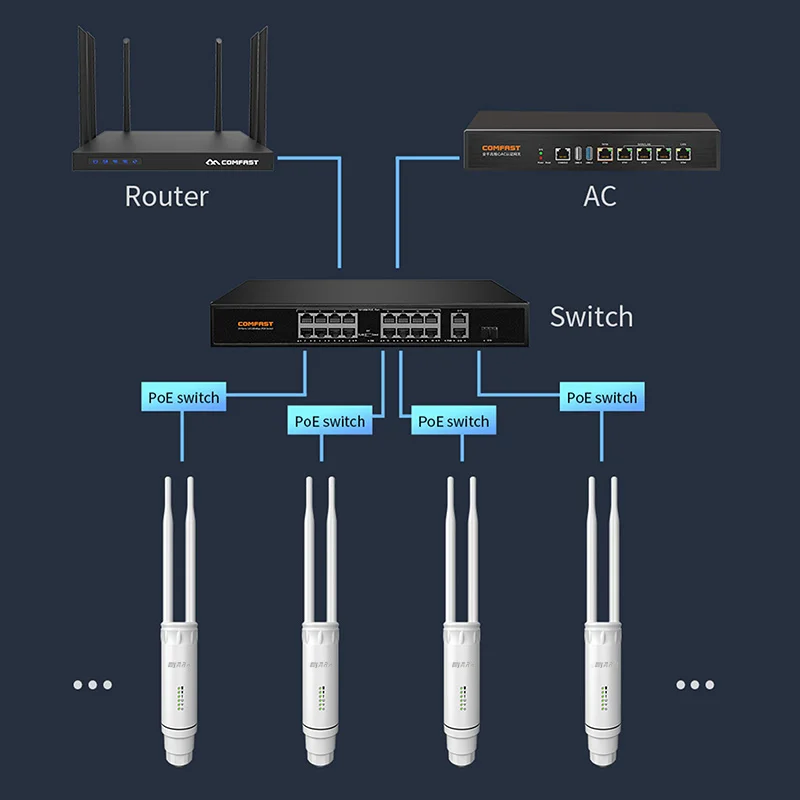 1200Mbps High Power Poe Outdoor Access Point With Gigabit Port