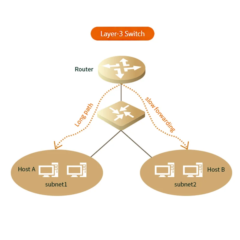 24 Ports Gigabit Layer-3 Managed Network Switches Supplier