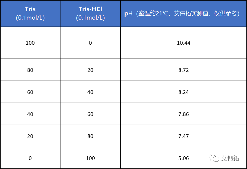 如何使用氨丁三醇（Tris）及盐酸氨丁三醇（Tris-HCl）固体粉末配置缓冲液_艾伟拓（上海）医药科技有限公司