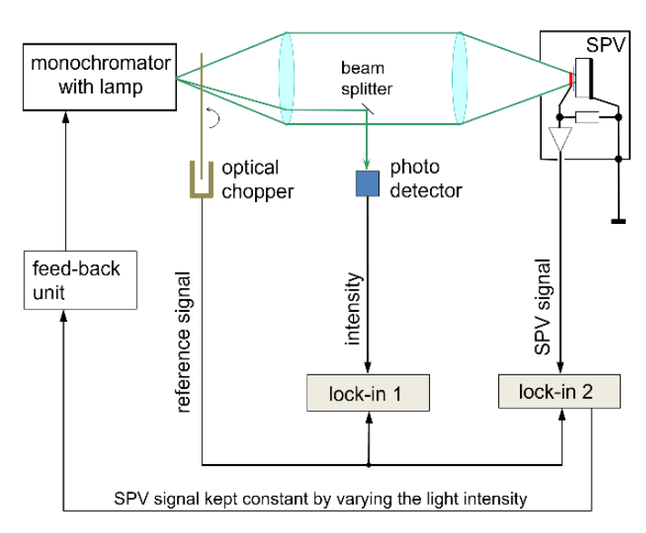 SPV表面光电压谱仪-金属卤化物钙钛矿中的扩散长度_束蕴仪器（上海）有限公司