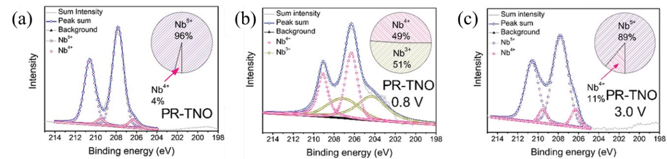 XPS应用介绍 | 在电池中的应用_束蕴仪器（上海）有限公司