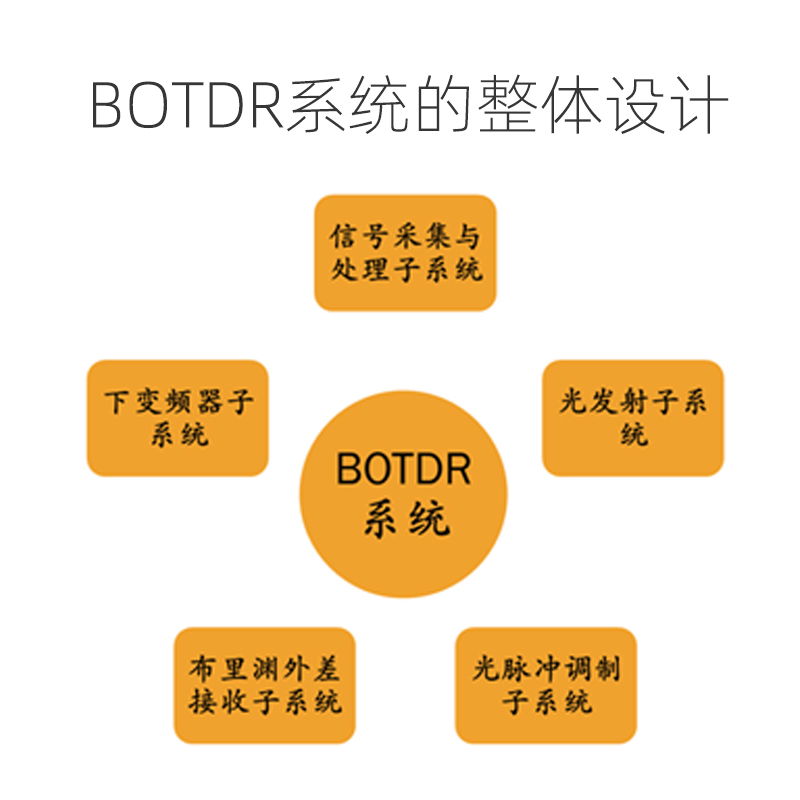 BOTDR分布式光纤温度和应变传感系统_上海闵壹光电技术有限公司