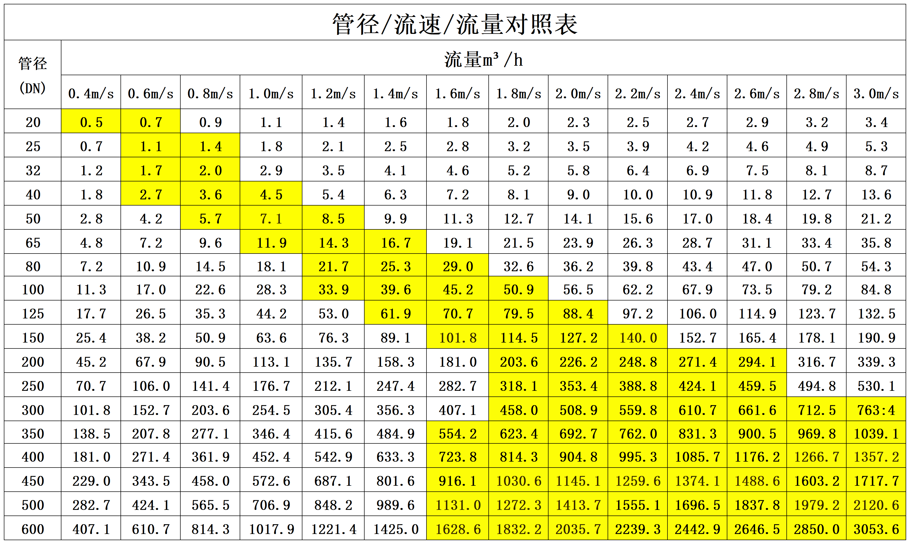 管径流速流量对照表 