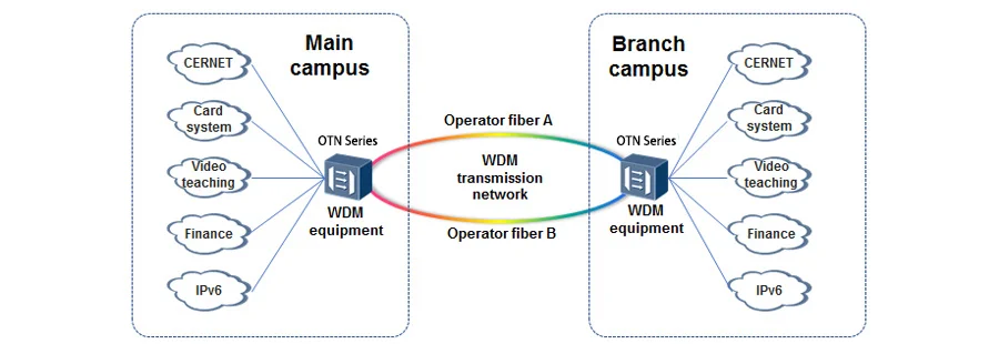 Campus Interconnection Solution-WDMLight