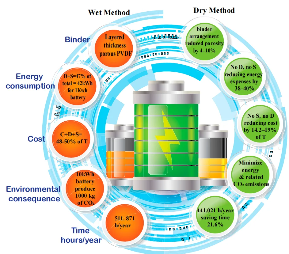 Engineering Dry Electrode Manufacturing for Lithium-Ion Batteries