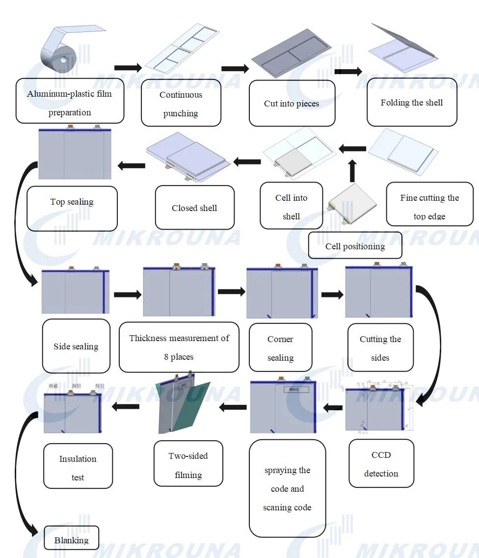 Enhancing Efficiency and Precision in Pouch Cell Packaging with Automation