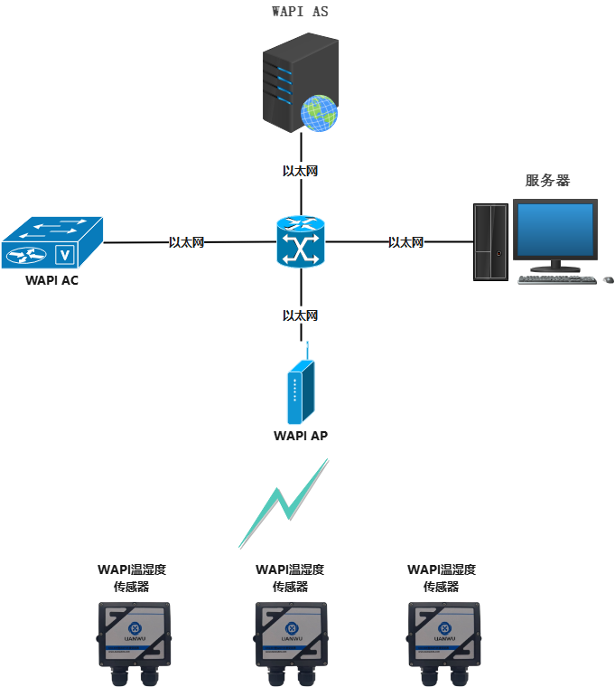 广州莲雾科技发布3款WAPI传感器终端_广州莲雾科技有限公司