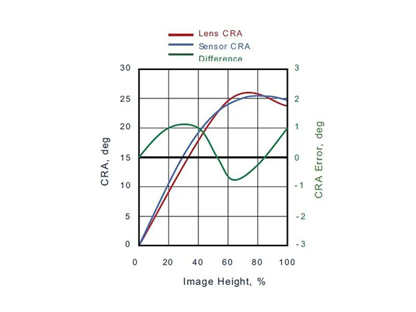 芯片CRA角度与镜头选型的匹配关系（二）_深圳市台微影像有限公司