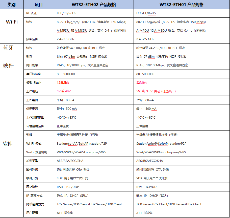 Wt32 Eth02 Plus And Wt32 Eth01 Differences Function Comparison 深圳市启明云端